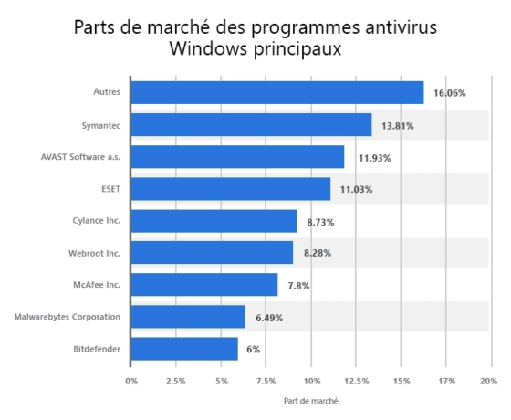 Statistiques et tendances : antivirus et cybersécurité 2026