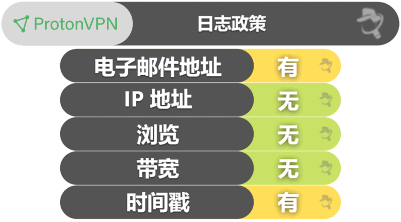 Proton VPN评测：它是否安全可靠？[2026年完整报告]
