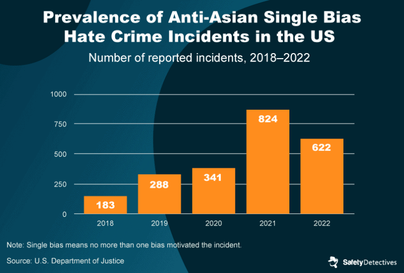30+ Anti-Asian Hate Statistics: Prevalence, Impacts, & Causes in 2024