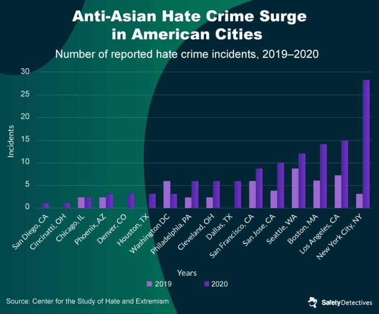 30+ Anti-Asian Hate Statistics: Prevalence, Impacts, & Causes in 2024