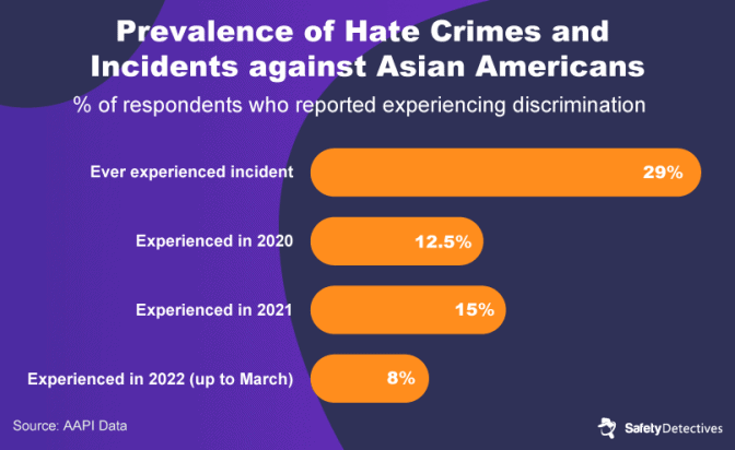 30+ Anti-Asian Hate Statistics: Prevalence, Impacts, & Causes in 2024