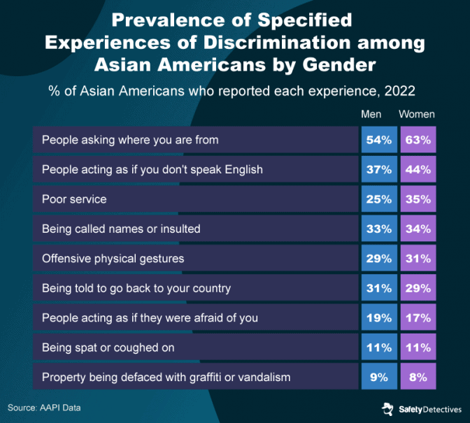 30+ Anti-Asian Hate Statistics: Prevalence, Impacts, & Causes in 2024