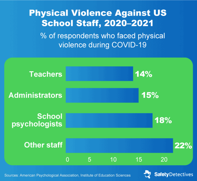 Violence among Children & Teens: The Most Important Stats and Facts in 2024