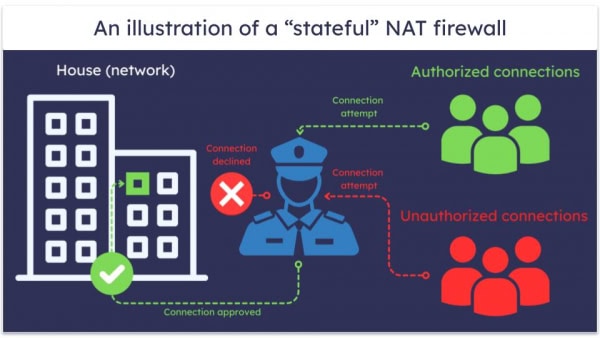 What Is a NAT Firewall? Your Complete 2025 Guide