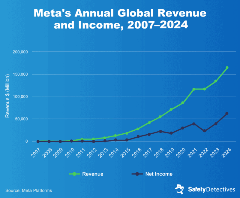 The Scale and Impact of Meta (Facebook): 39 Must-know Stats