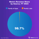The Scale and Impact of Meta (Facebook): 39 Must-know Stats