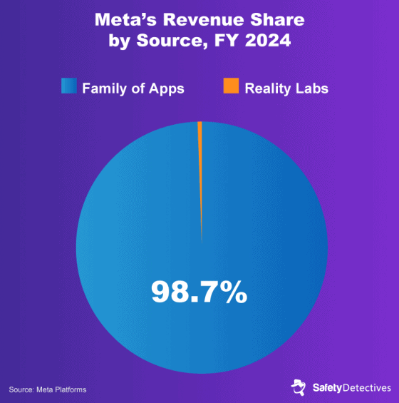 The Scale and Impact of Meta (Facebook): 39 Must-know Stats