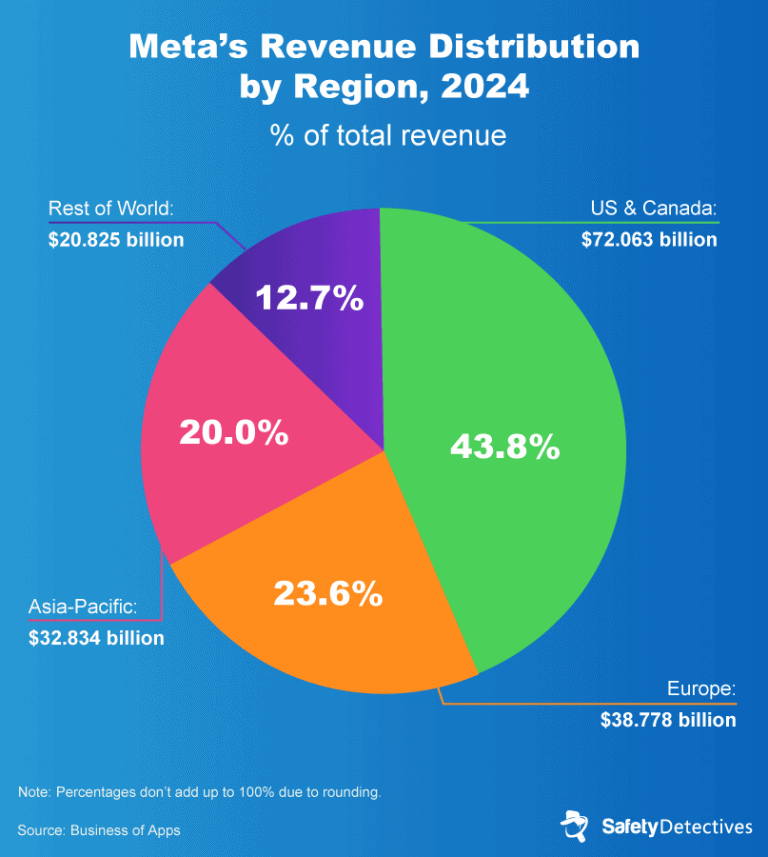 The Scale and Impact of Meta (Facebook): 39 Must-know Stats