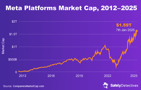 The Scale and Impact of Meta (Facebook): 39 Must-know Stats