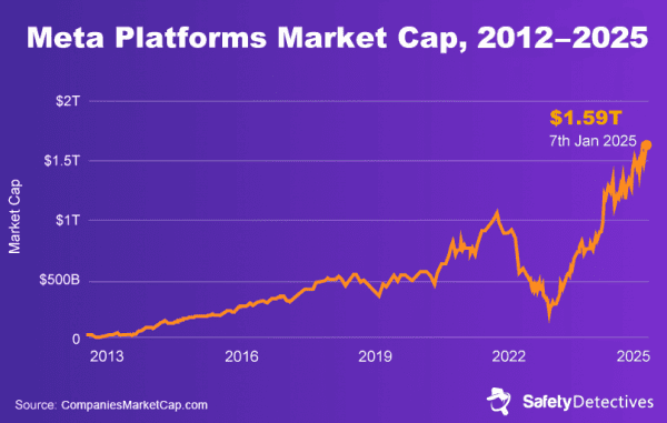The Scale and Impact of Meta (Facebook): 39 Must-know Stats