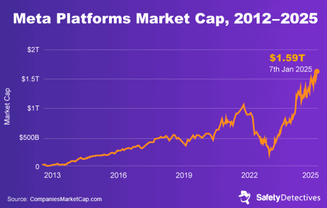 The Scale and Impact of Meta (Facebook): 39 Must-know Stats