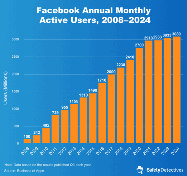 The Scale and Impact of Meta (Facebook): 39 Must-know Stats