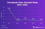 The Scale and Impact of Meta (Facebook): 39 Must-know Stats