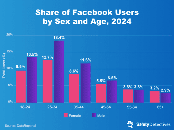 The Scale and Impact of Meta (Facebook): 39 Must-know Stats