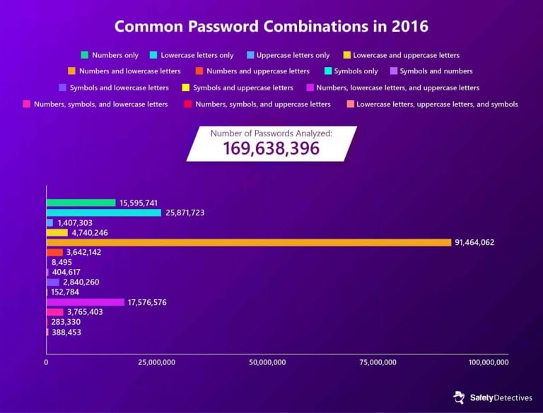 The Evolution of the Worst Passwords Over the Last 10 Years