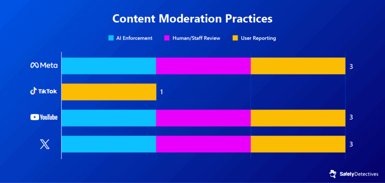Content Moderation or Security Theater? How Social Media Platforms ...