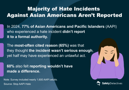 25 Anti-Asian Hate Statistics: Prevalence, Impacts, & Causes in 2025